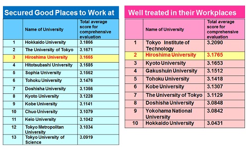 Hiroshima University has ranked high in university rankings in Japan ...