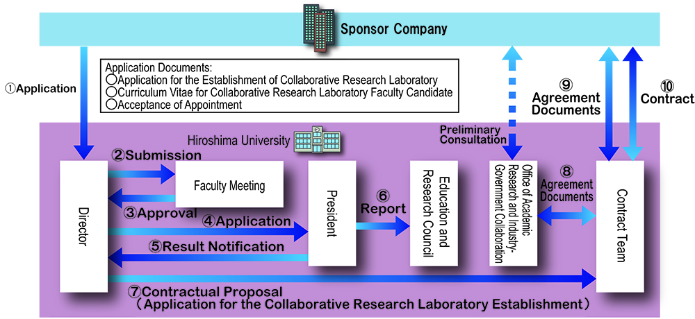 Collaborative Research Laboratory, Collaborative Research Division ...
